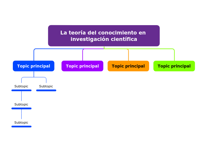 La teoría del conocimiento en investigació...- Mind Map
